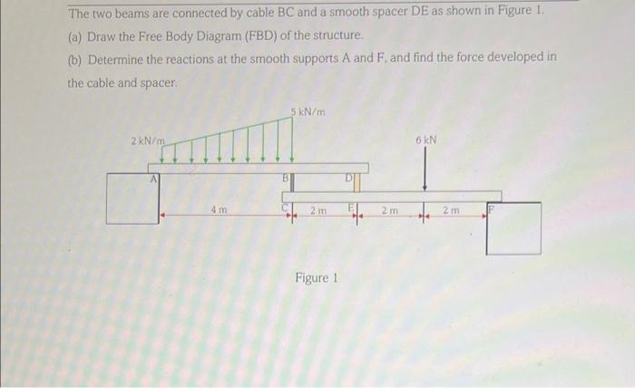 Solved The two beams are connected by cable BC and a smooth | Chegg.com