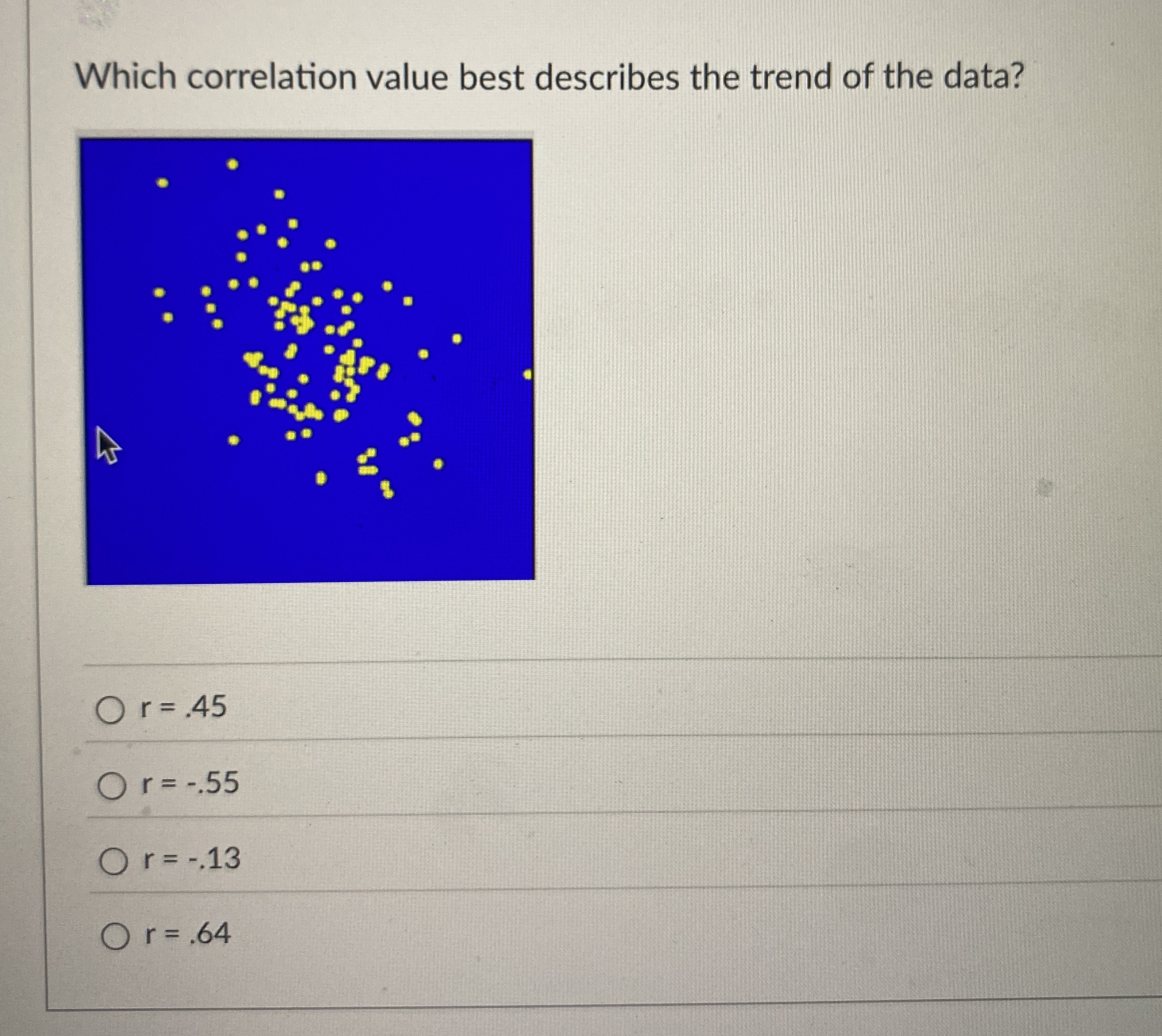 Solved Which correlation value best describes the trend of | Chegg.com