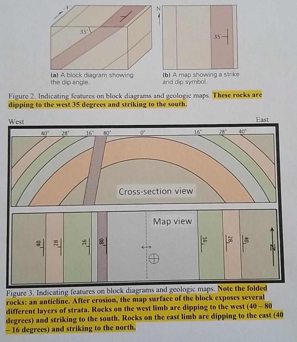 Solved N 35 357 (a) A block diagram showing the dip angle. | Chegg.com