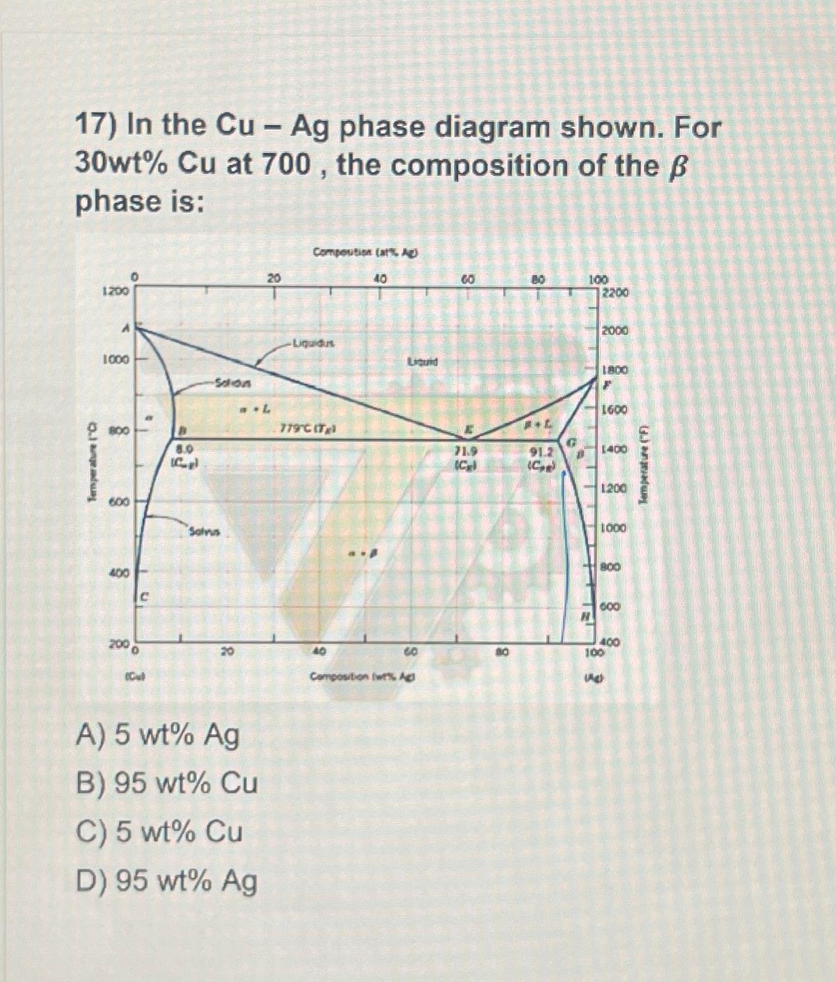 Solved In the Cu-Ag ﻿phase diagram shown. For 30wt%Cu ﻿at | Chegg.com