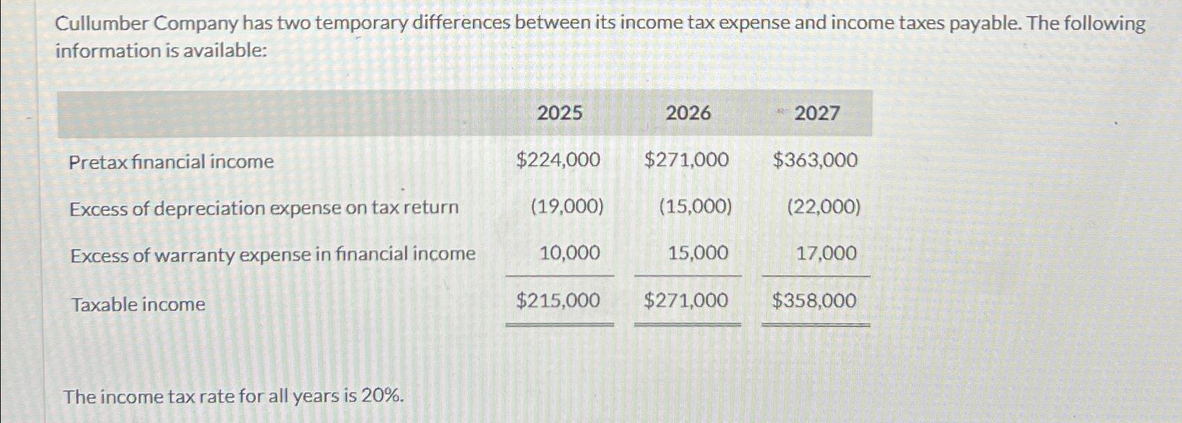Cullumber Company has two temporary differences | Chegg.com
