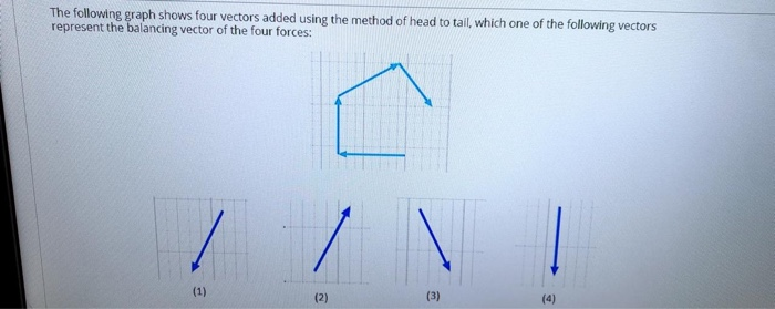 Solved The following graph shows four vectors added using | Chegg.com