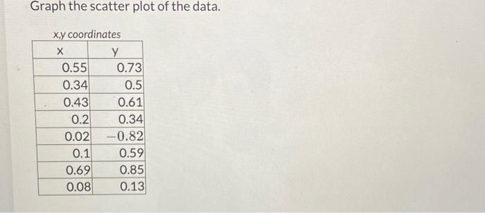 Solved Graph the scatter plot of the data. | Chegg.com