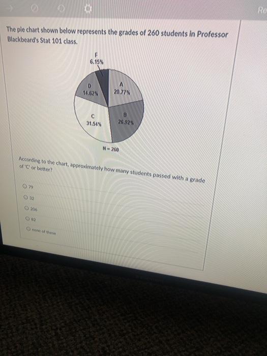 Solved The ple chart shown below represents the grades of | Chegg.com