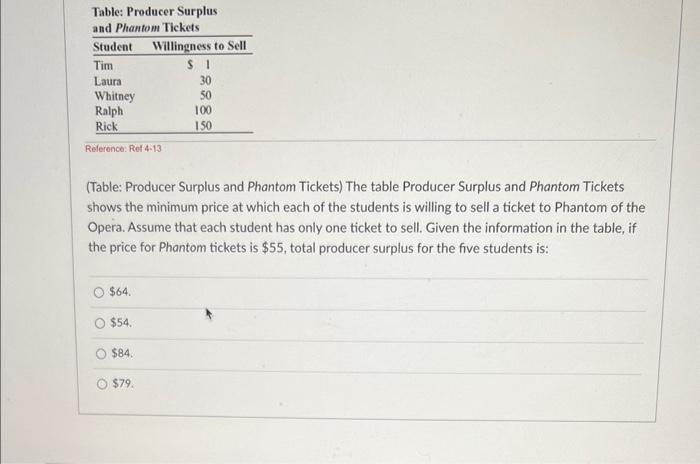 Solved Relerence: Ret 4⋅13 (Table: Producer Surplus and | Chegg.com