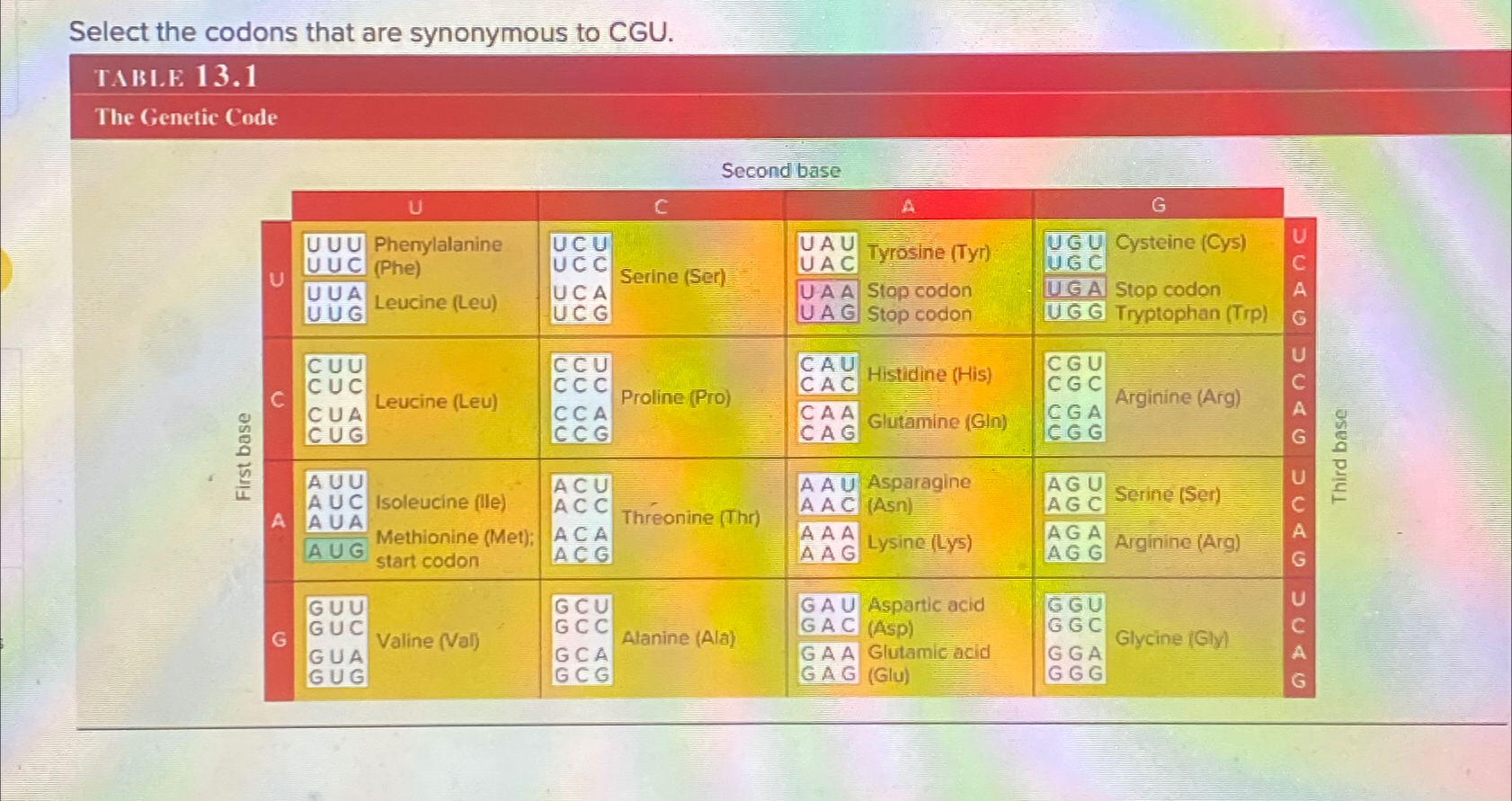 Solved Select the codons that are synonymous to | Chegg.com