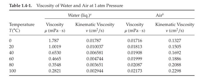 Solved 1A.4 Estimation of liquid viscosity. Estimate the | Chegg.com