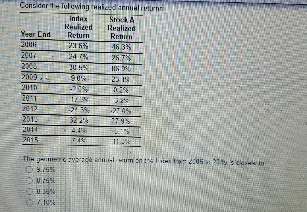 Solved Consider the following realized annual returns: Index | Chegg.com