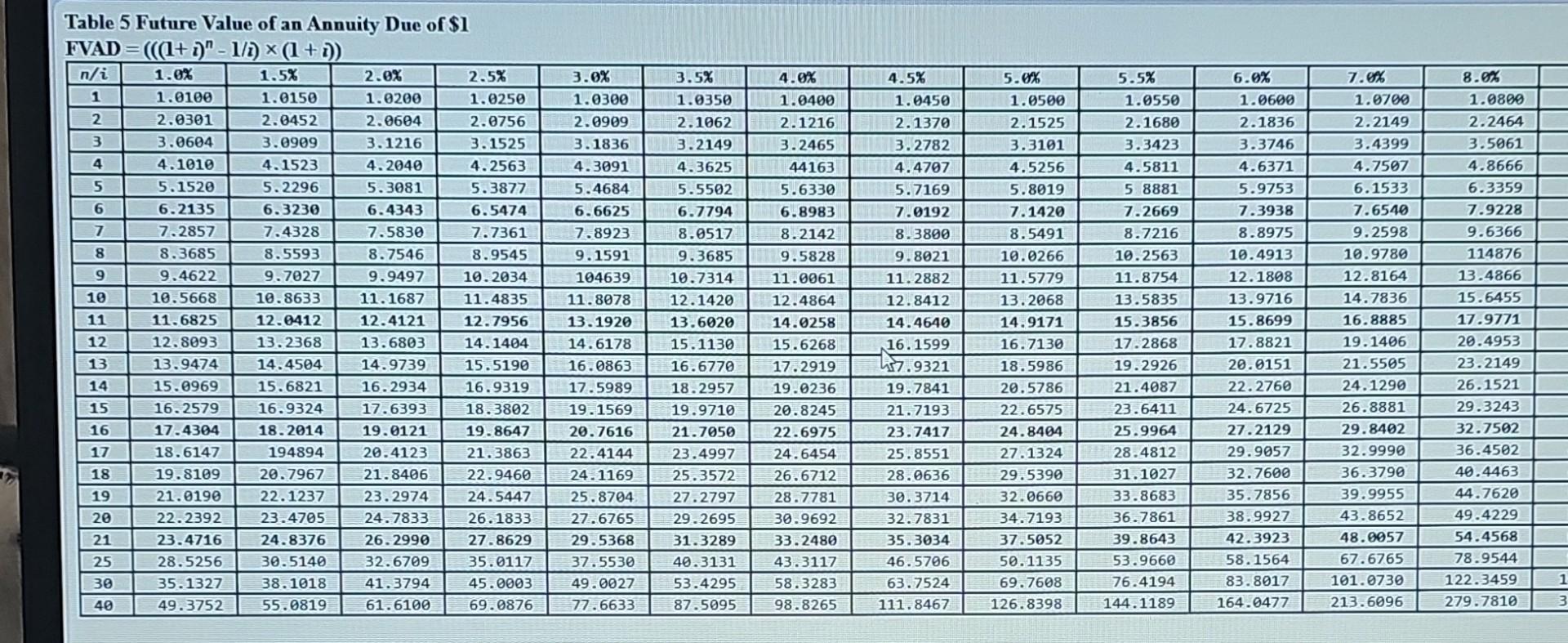 Solved TABLE 2 Present value of $1 PV=$1/(1+i)nTable 6 | Chegg.com