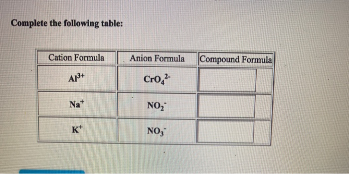 Solved Complete the following table: Cation Formula Anion | Chegg.com