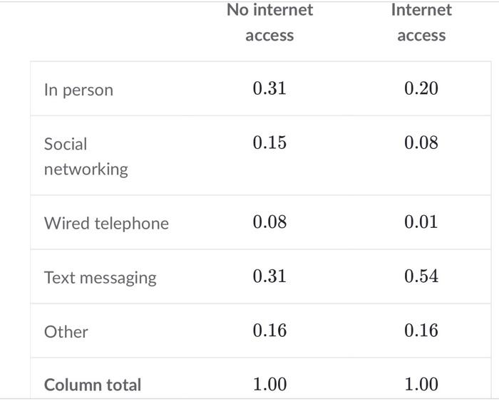 The two-way table of column relative frequencies | Chegg.com