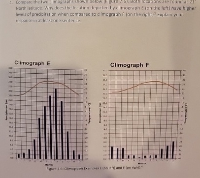 Solved Compare the two dimographs shown below (Figure 7:6). | Chegg.com