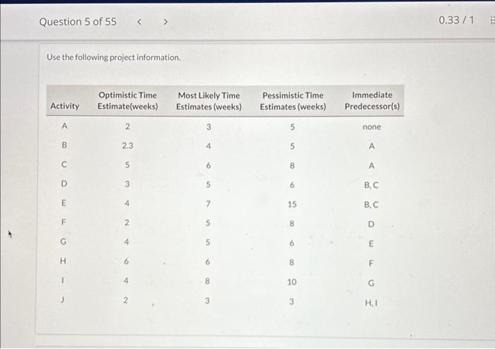 Solved Use the following project information. Calculate the | Chegg.com