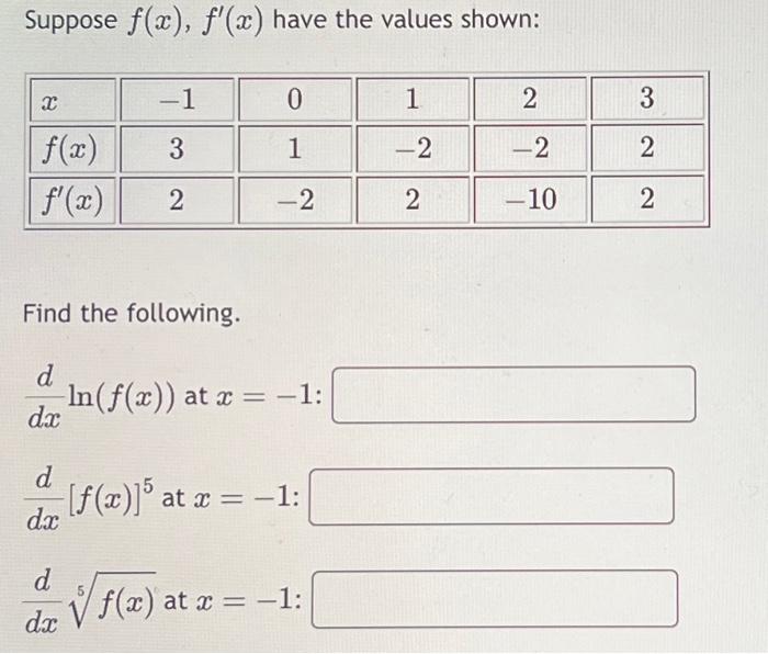 Solved Suppose f(x),f′(x) have the values shown: Find the | Chegg.com