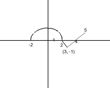 The graph of function f consists of a semicircle and | Chegg.com