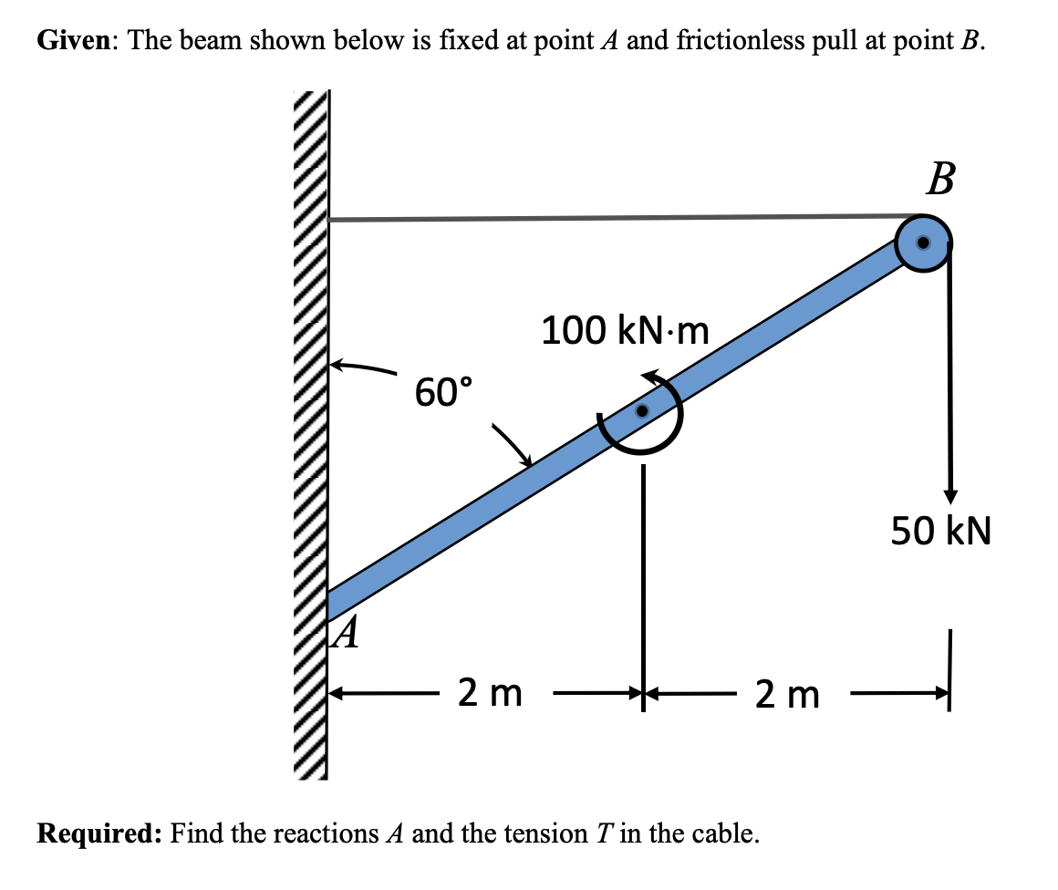 Solved Given: The beam shown below is fixed at point A and | Chegg.com