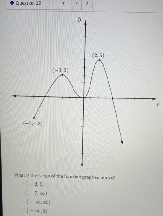 Solved What is the range of the function graphed above? | Chegg.com