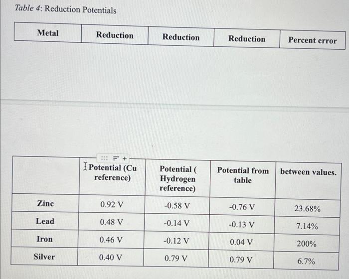 Solved RESULTS AND DATA: Table 1: Electrolysis of Copper | Chegg.com