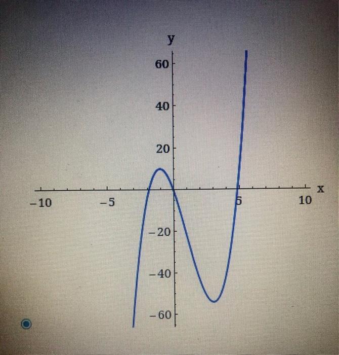 Solved (b) Find the domain and range of f. (Enter your | Chegg.com