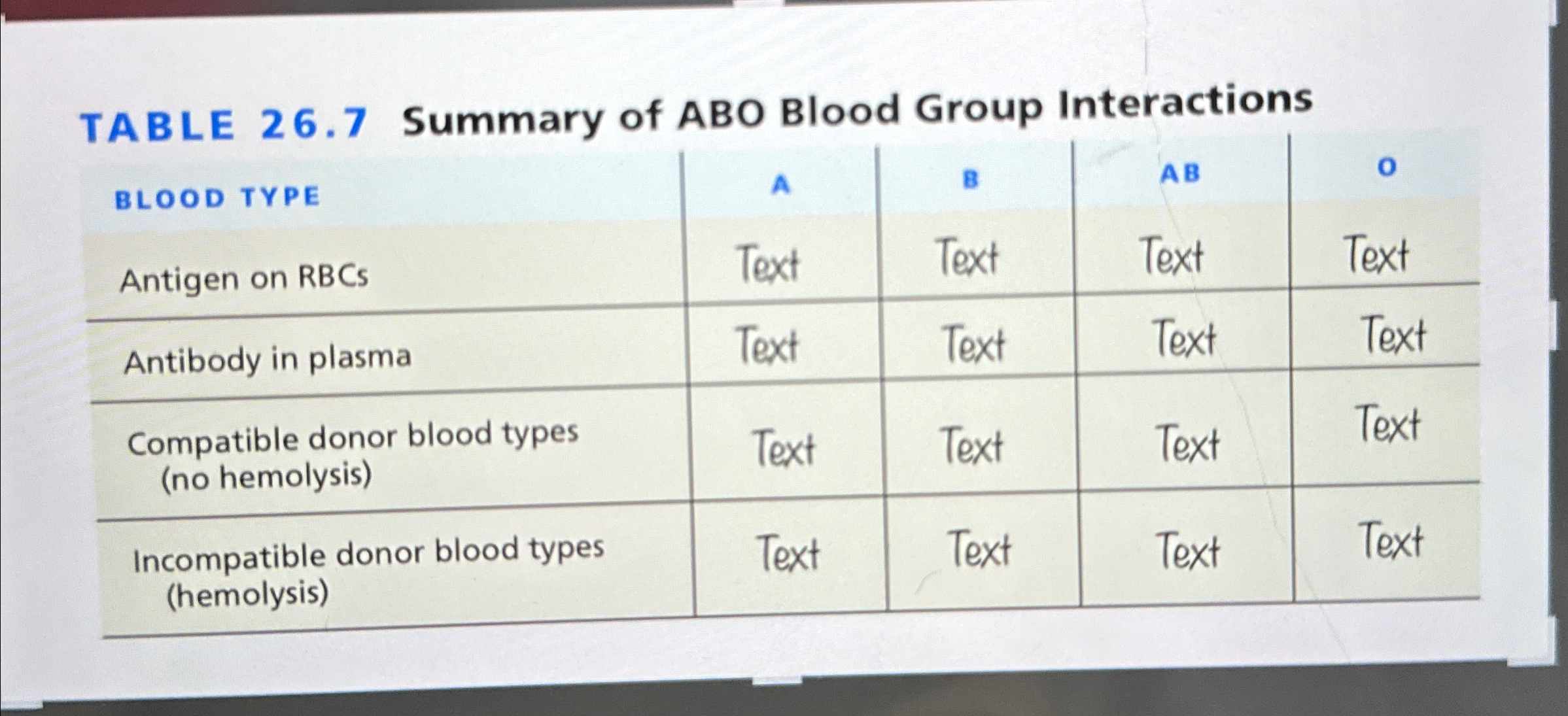 Solved TABLE 26.7 ﻿Summary of ABO Blood Group | Chegg.com