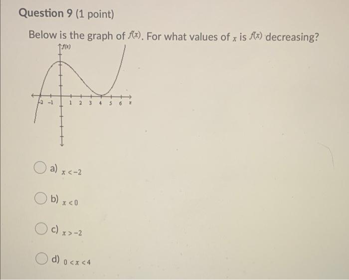 Solved Question 9 (1 point) Below is the graph of f(x). For | Chegg.com