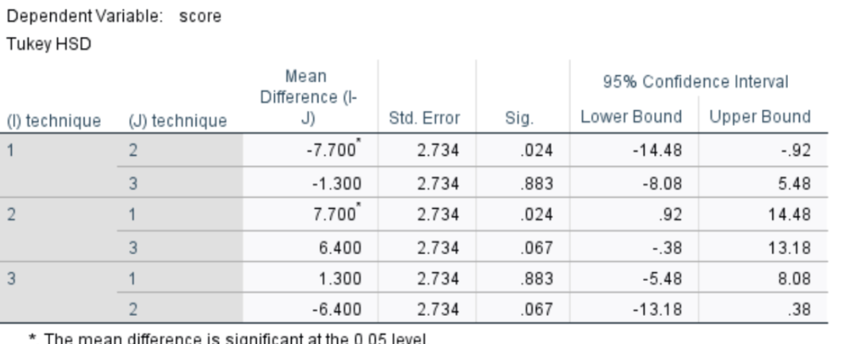 Solved The table below shows pairwise comparisons that | Chegg.com