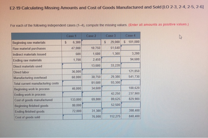 Solved E2-19 Calculating Missing Amounts and Cost of Goods | Chegg.com