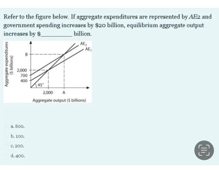 Solved Refer to the figure below. If aggregate expenditures | Chegg.com