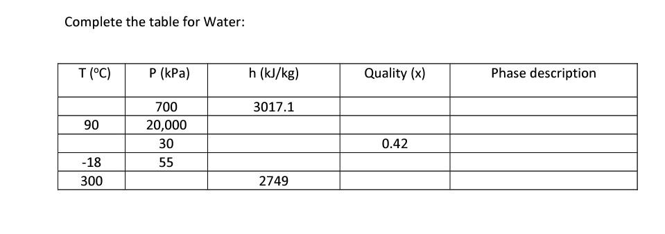Solved Complete the table for Water: | Chegg.com