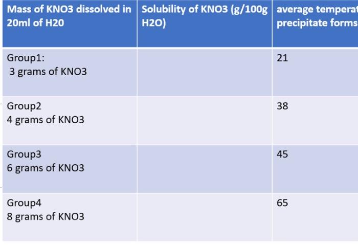 Solved Mass of KNO3 dissolved in Solubility of KNO3 (g/100g | Chegg.com