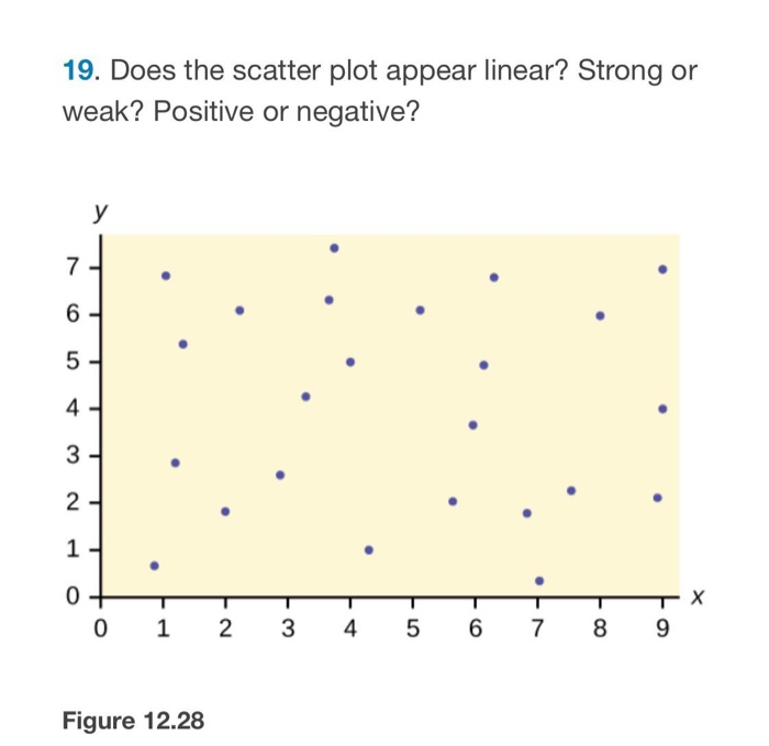 Solved 19. Does the scatter plot appear linear? Strong or | Chegg.com