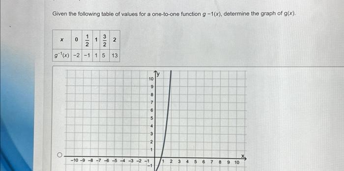 Solved Given the following table of values for a one-to-one | Chegg.com