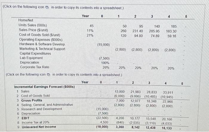 Solved Please help with the following:a. calculate HomeNet's | Chegg.com