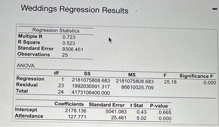 Solved Regression analysis was performed on the Weddings | Chegg.com