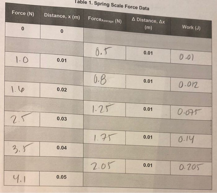 Solved Table 1. Spring Scale Force Data Force (N) Distance, | Chegg.com