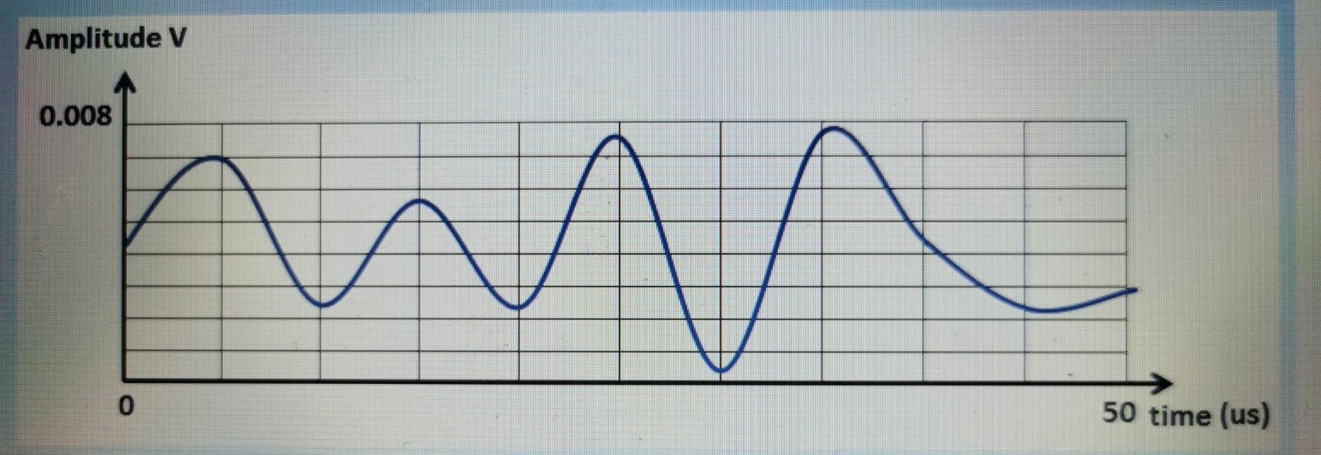 Solved Pulse Code Modulation (PCM) is an extension of pulse | Chegg.com