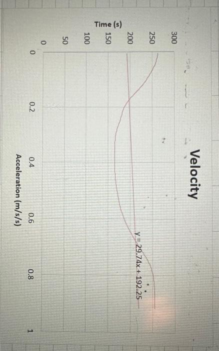 Solved Now you have both velocity and acceleration graphs. | Chegg.com