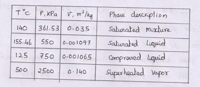 Solved From the following tables, make the PV and TV diagram | Chegg.com