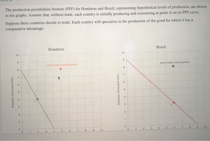 Solved The production possibilities frontier (PPF) for | Chegg.com