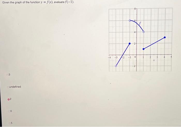 Solved Given the graph of the function y=f(x), evaluate | Chegg.com