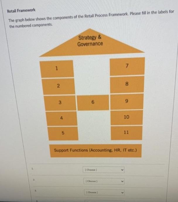Solved Retail Framework The graph below shows the components | Chegg.com