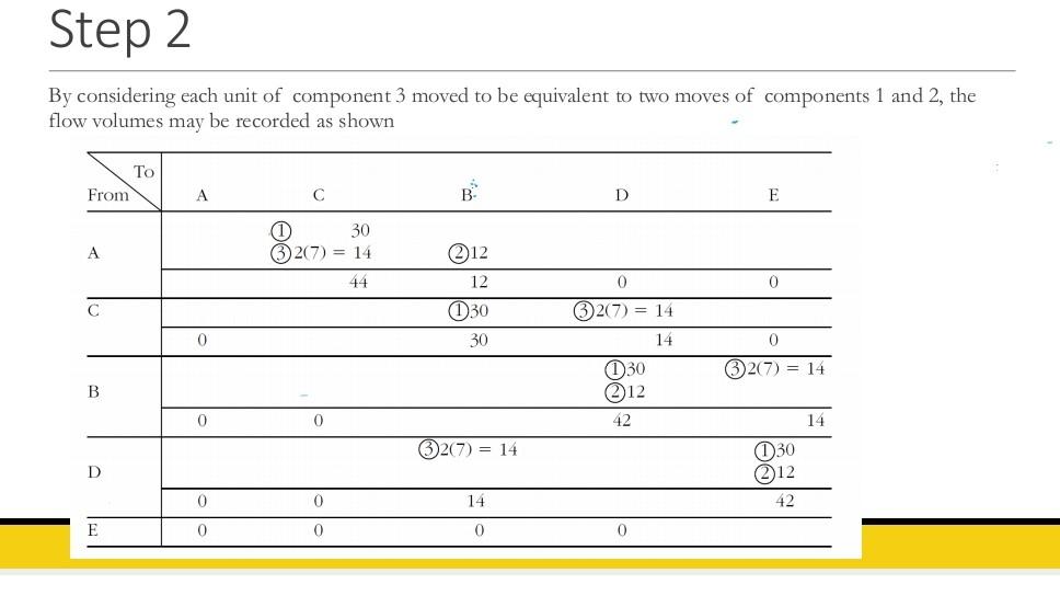 Solved Using the From-to chart we created in the class, | Chegg.com