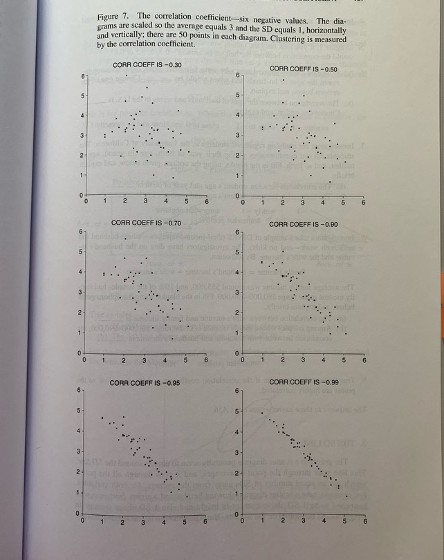 Figure 7. ﻿The correlation coefficient-six negative | Chegg.com