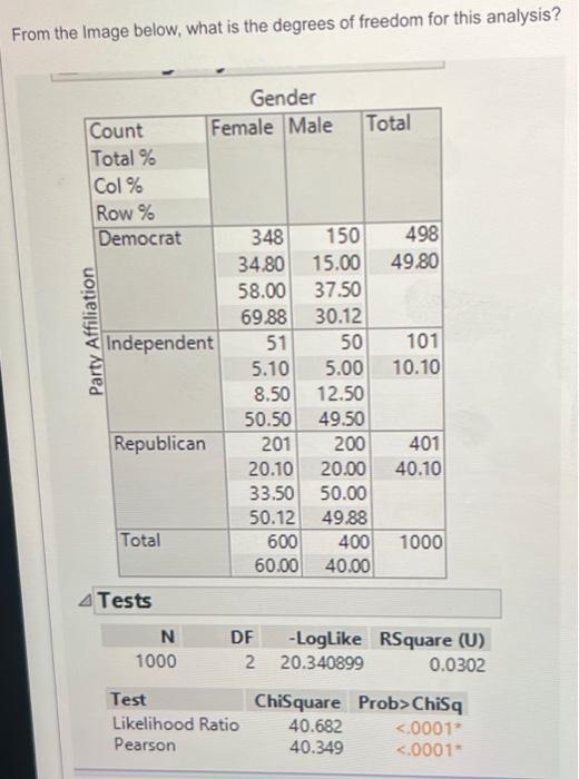 Solved From the Image below, what is the degrees of freedom | Chegg.com