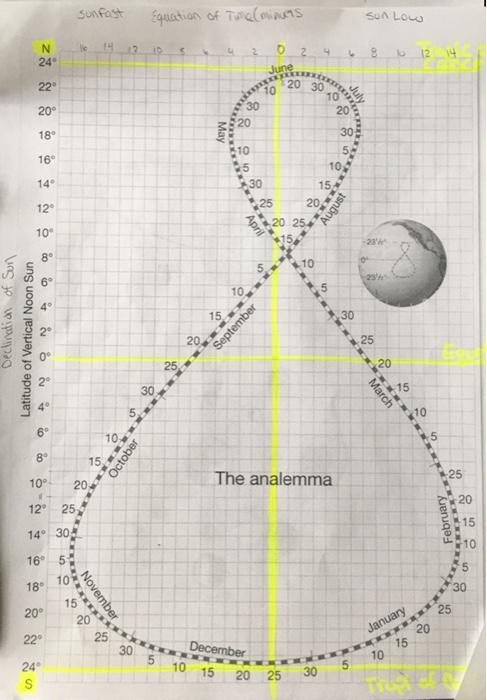 Using the analemma, determine where the sun is | Chegg.com