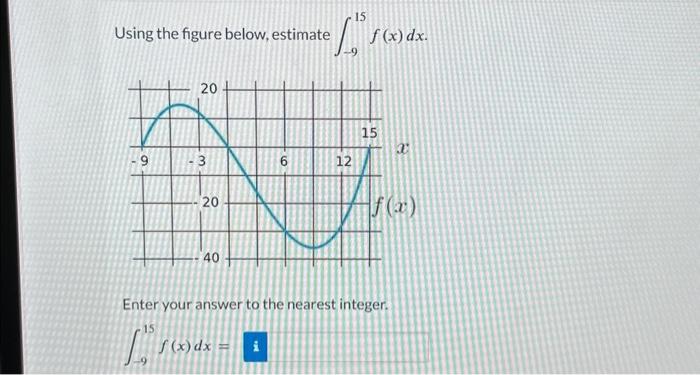 Solved Using the figure below, estimate ∫−915f(x)dx. Enter | Chegg.com