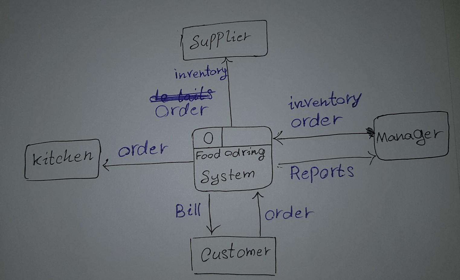 Solved (Food Ordering System) 1- Draw DFD Level-0 (with Data | Chegg.com