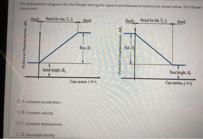 Solved The displacement diagrams for the follower during the | Chegg.com