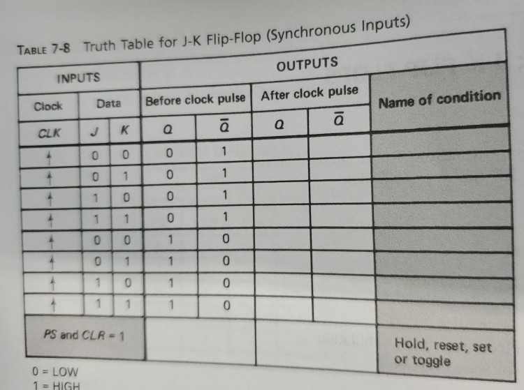 Solved TABLE 7-8 Truth Table for JK Flip-Flop (Synchronous | Chegg.com