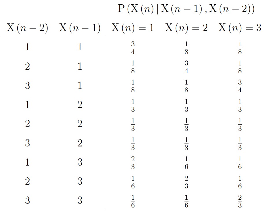 discrete random process. (i) ﻿solve the probability | Chegg.com